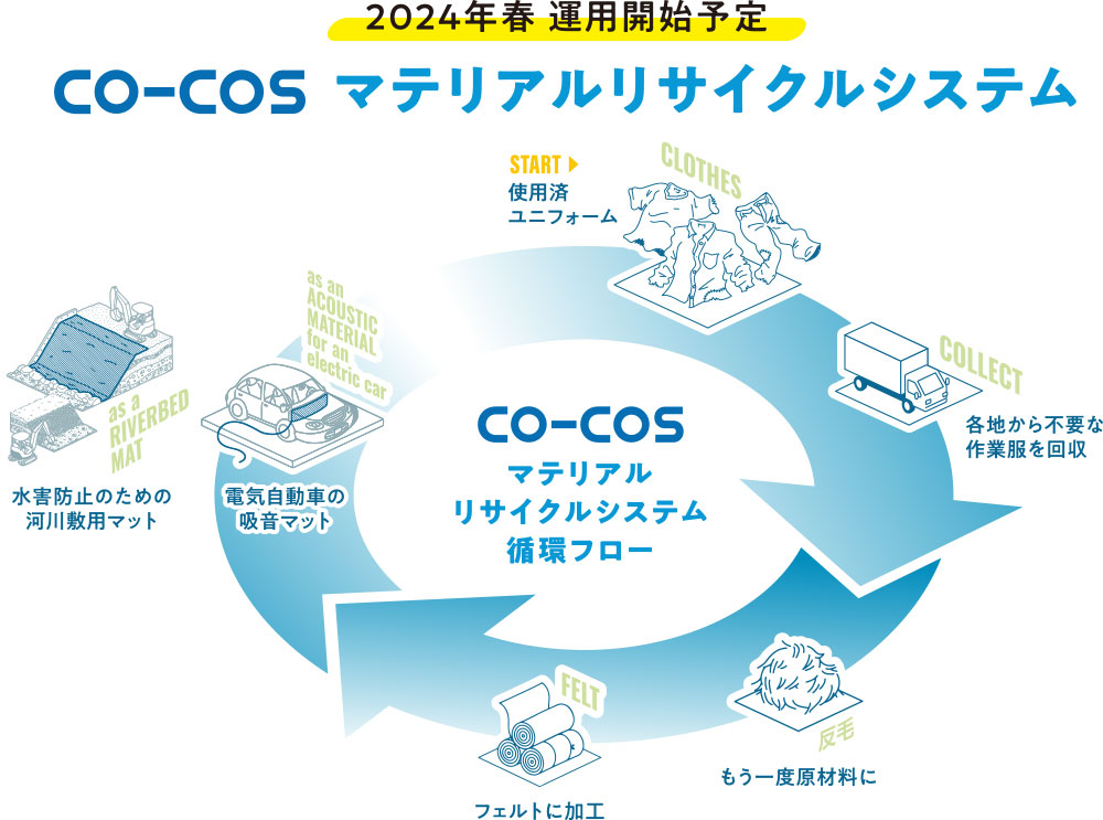 SDGsへの取り組み | CO-COS：ユニフォームと作業用品のコーコス